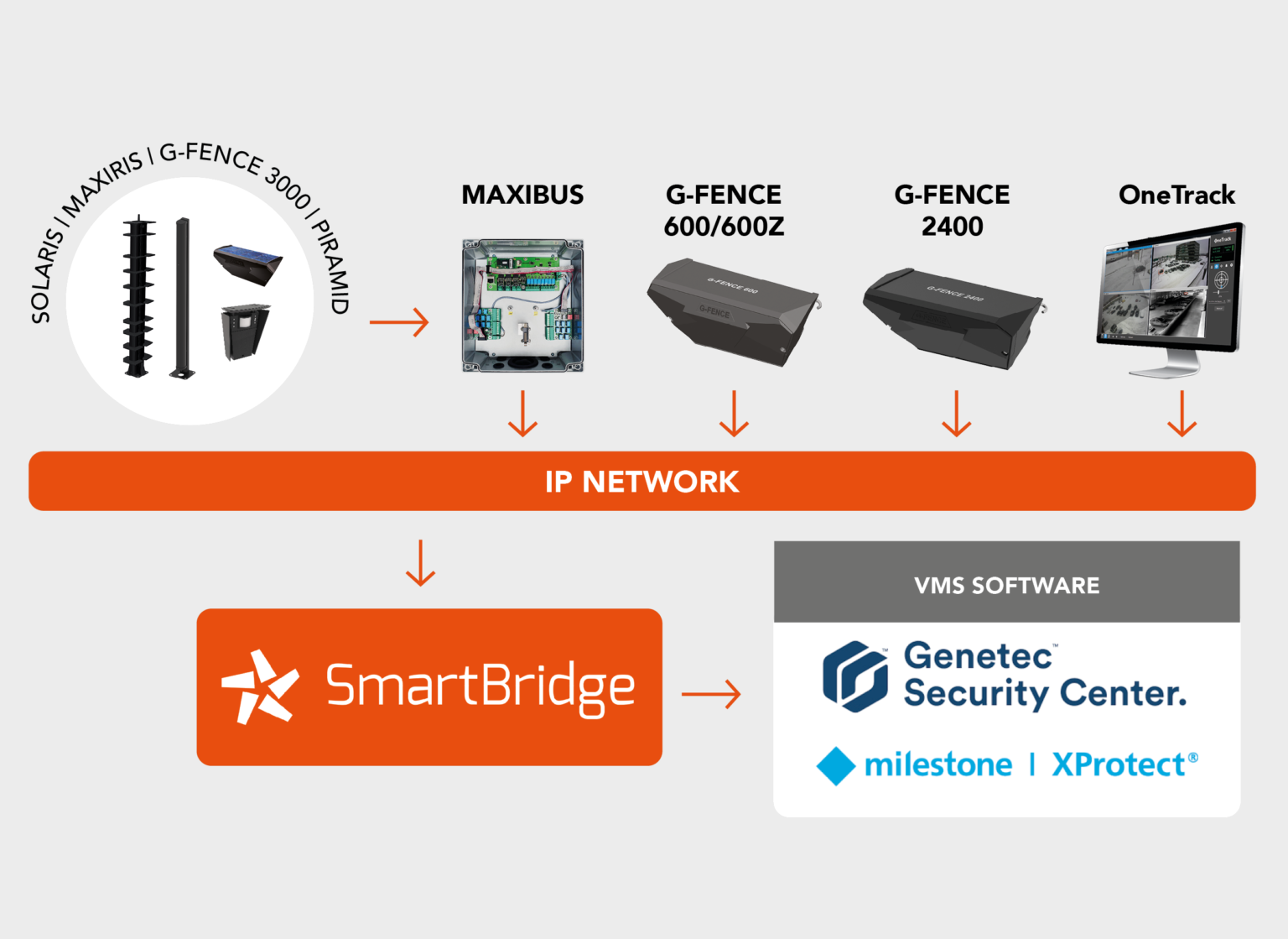 SMART BRIDGE, new VMS connection software – Sorhea (EN)